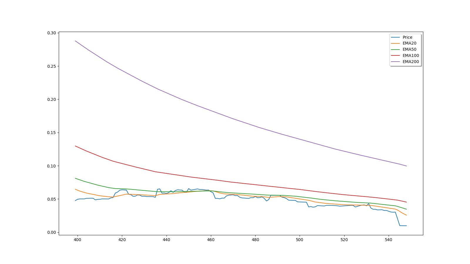 Tao Ceτi Exponential Moving Averages