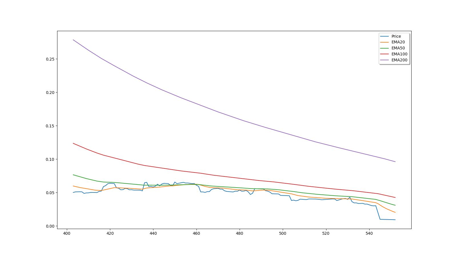 Tao Ceτi Exponential Moving Averages