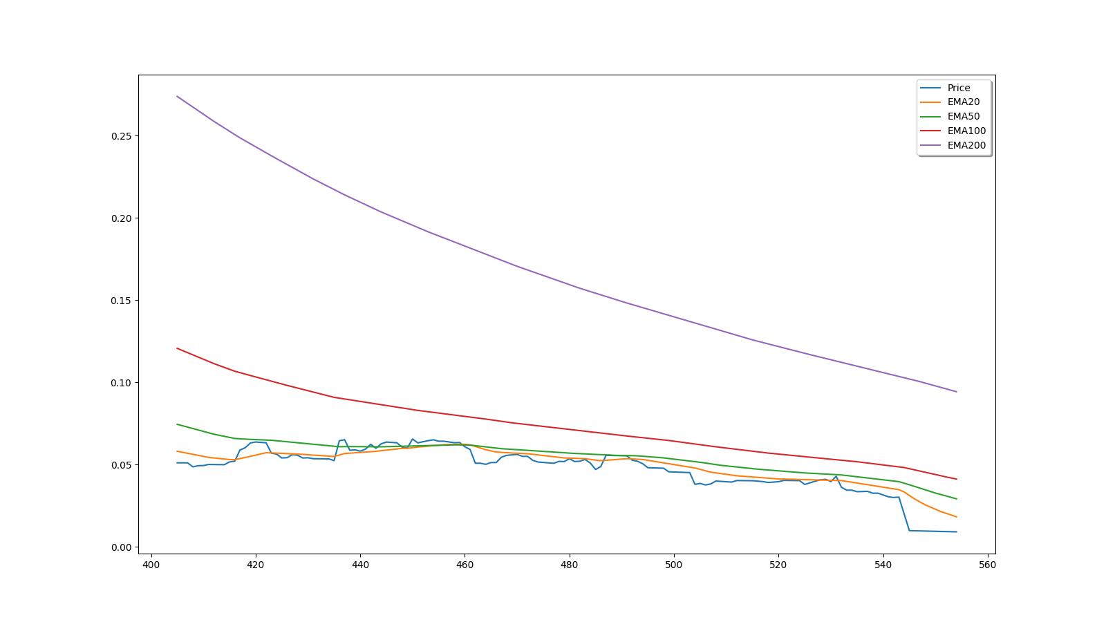 Tao Ceτi Exponential Moving Averages