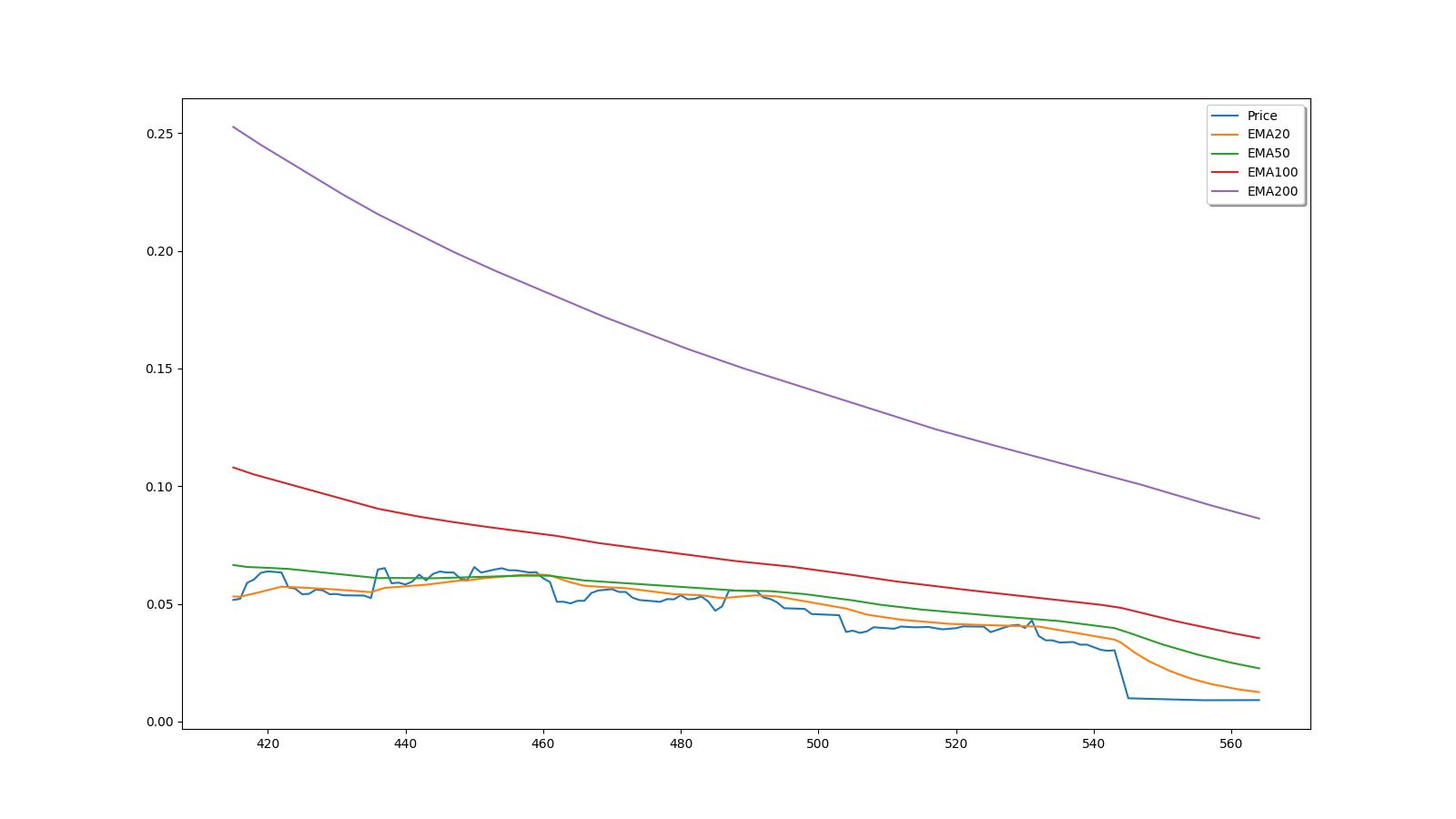 Tao Ceτi Exponential Moving Averages