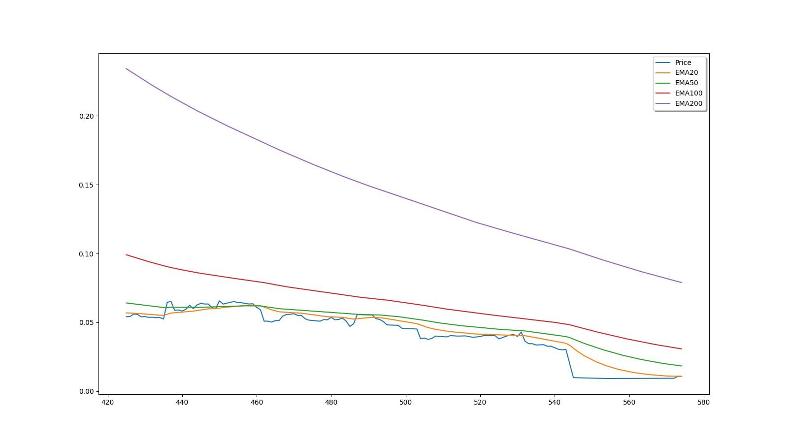 Tao Ceτi Exponential Moving Averages