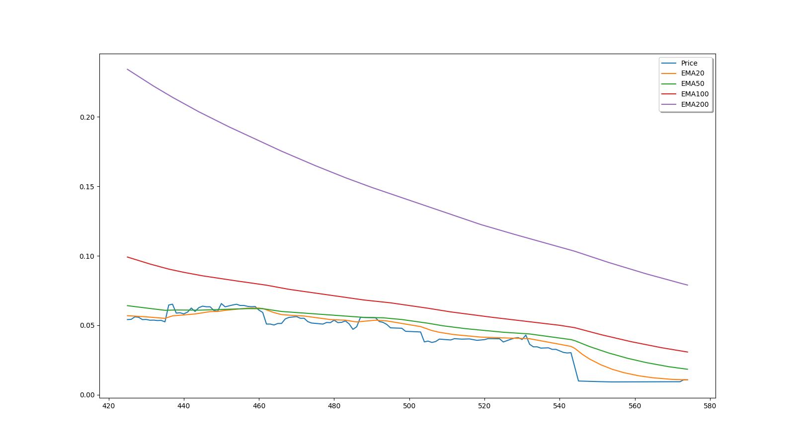 Tao Ceτi Exponential Moving Averages