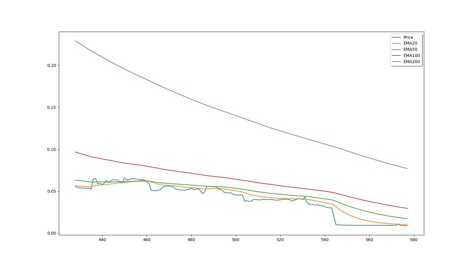 Tao Ceτi Exponential Moving Averages