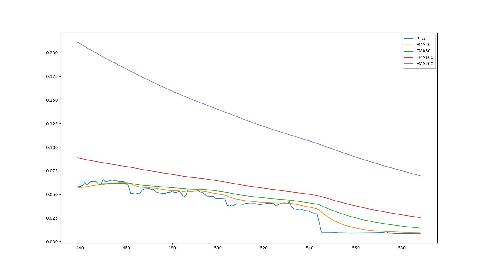 Tao Ceτi Exponential Moving Averages