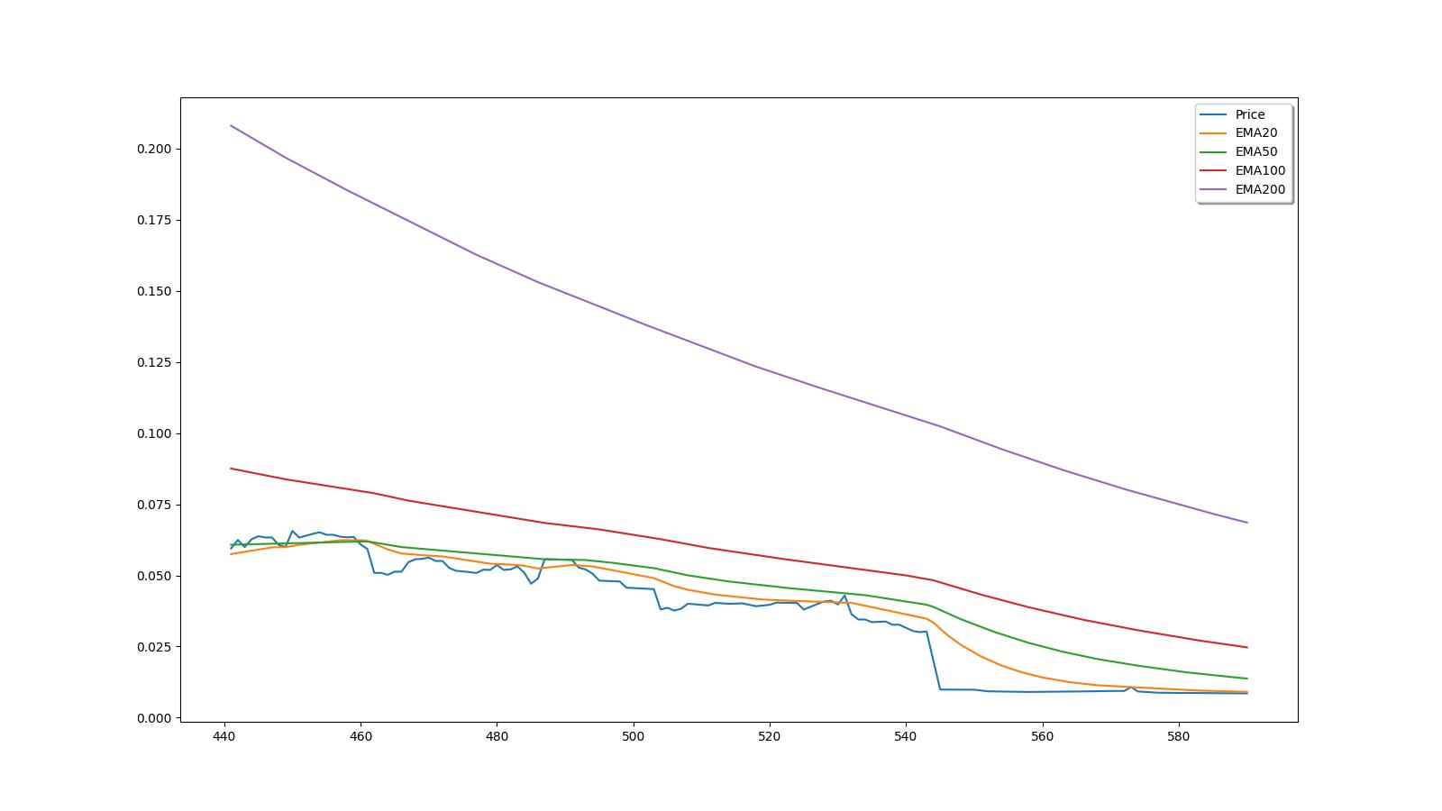 Tao Ceτi Exponential Moving Averages