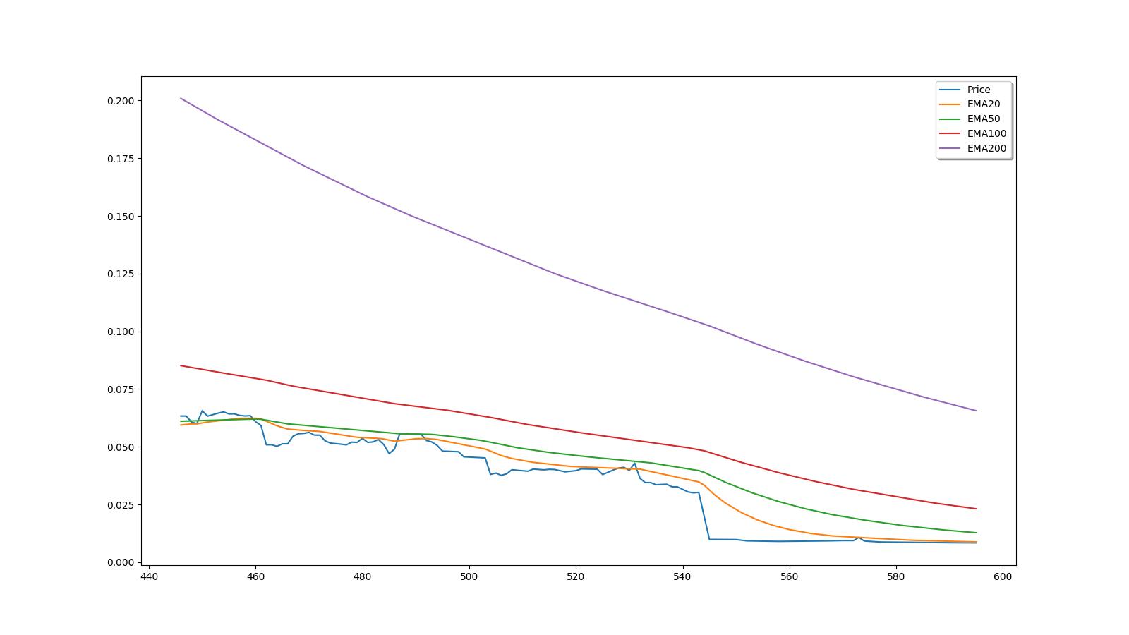 Tao Ceτi Exponential Moving Averages