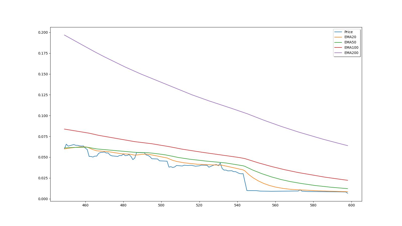 Tao Ceτi Exponential Moving Averages