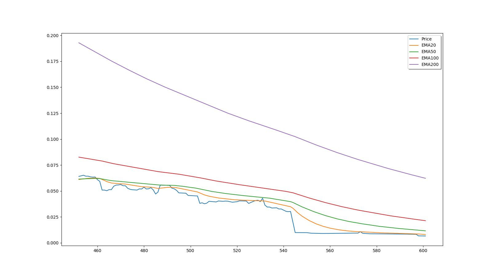 Tao Ceτi Exponential Moving Averages