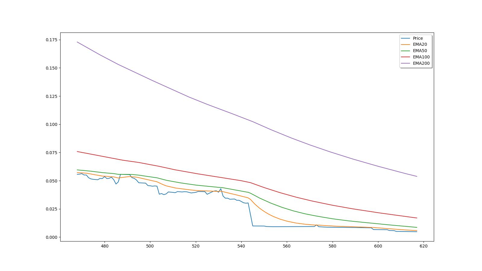 Tao Ceτi Exponential Moving Averages