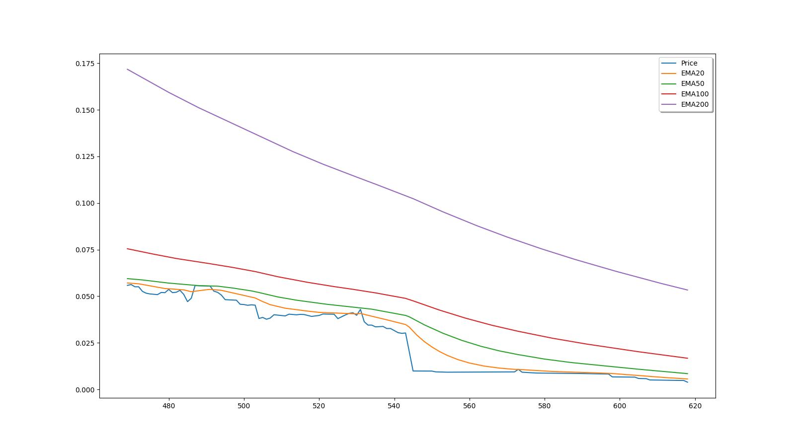 Tao Ceτi Exponential Moving Averages