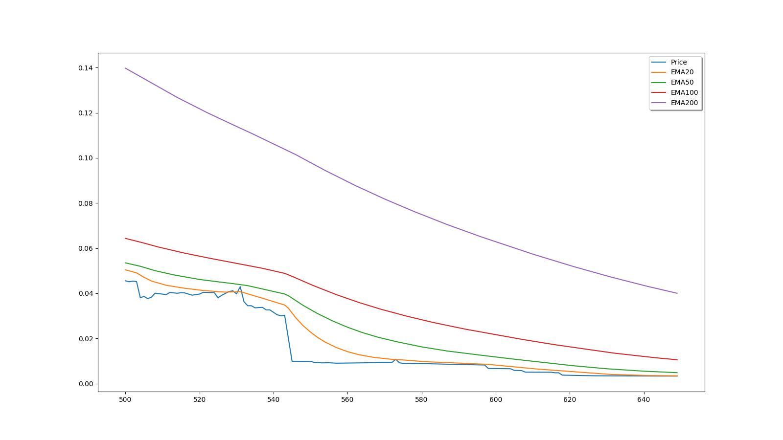 Tao Ceτi Exponential Moving Averages