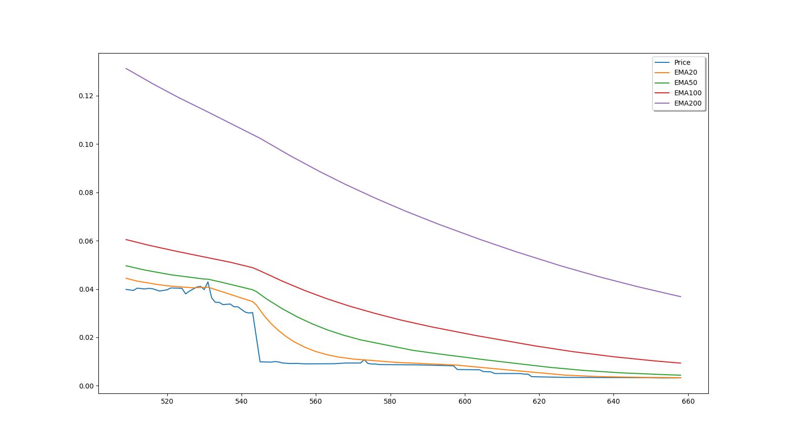 Tao Ceτi Exponential Moving Averages