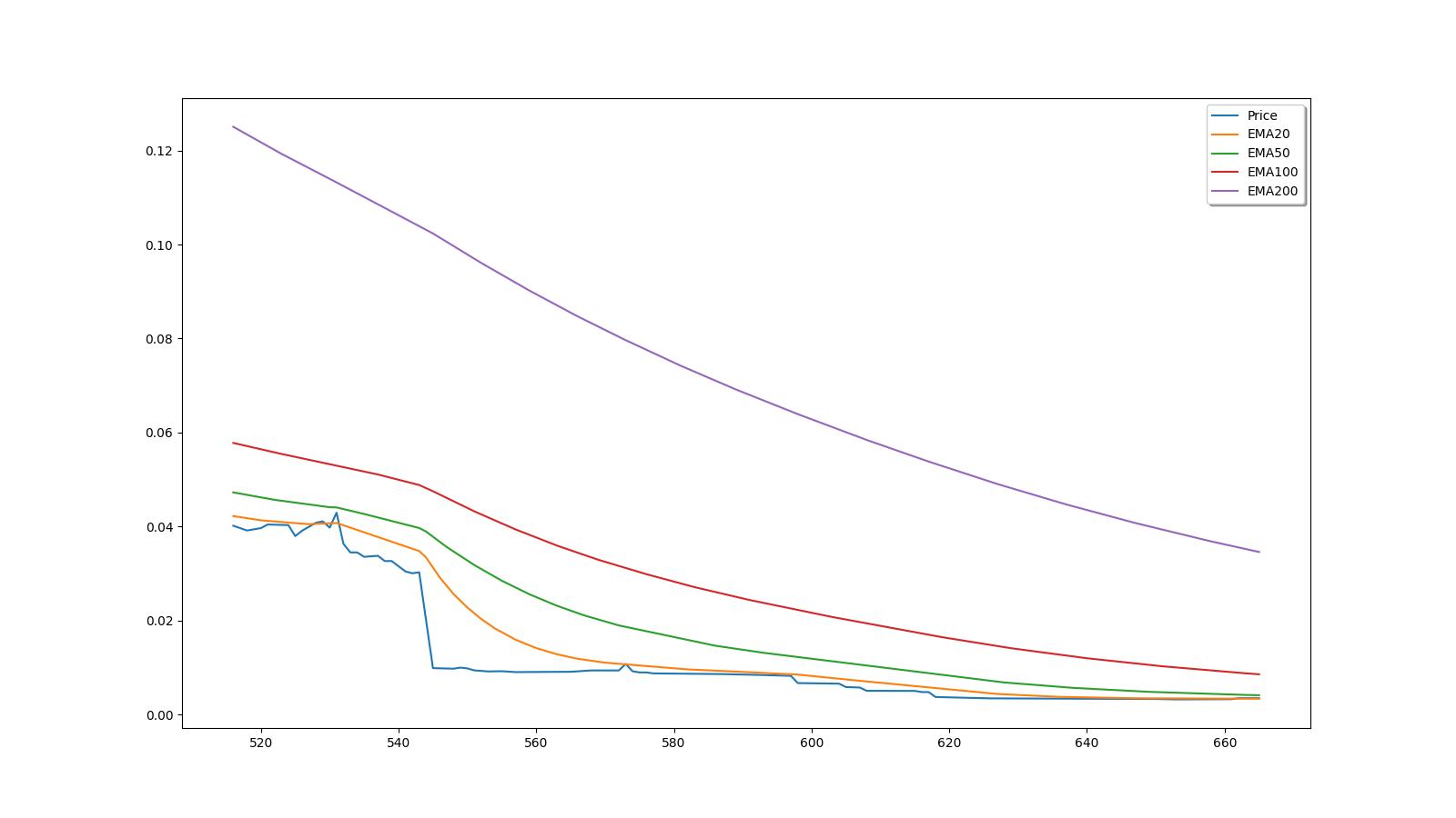 Tao Ceτi Exponential Moving Averages