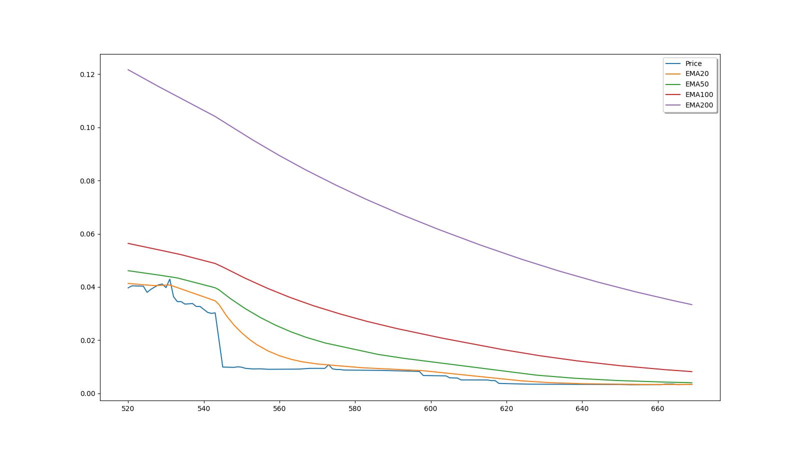 Tao Ceτi Exponential Moving Averages
