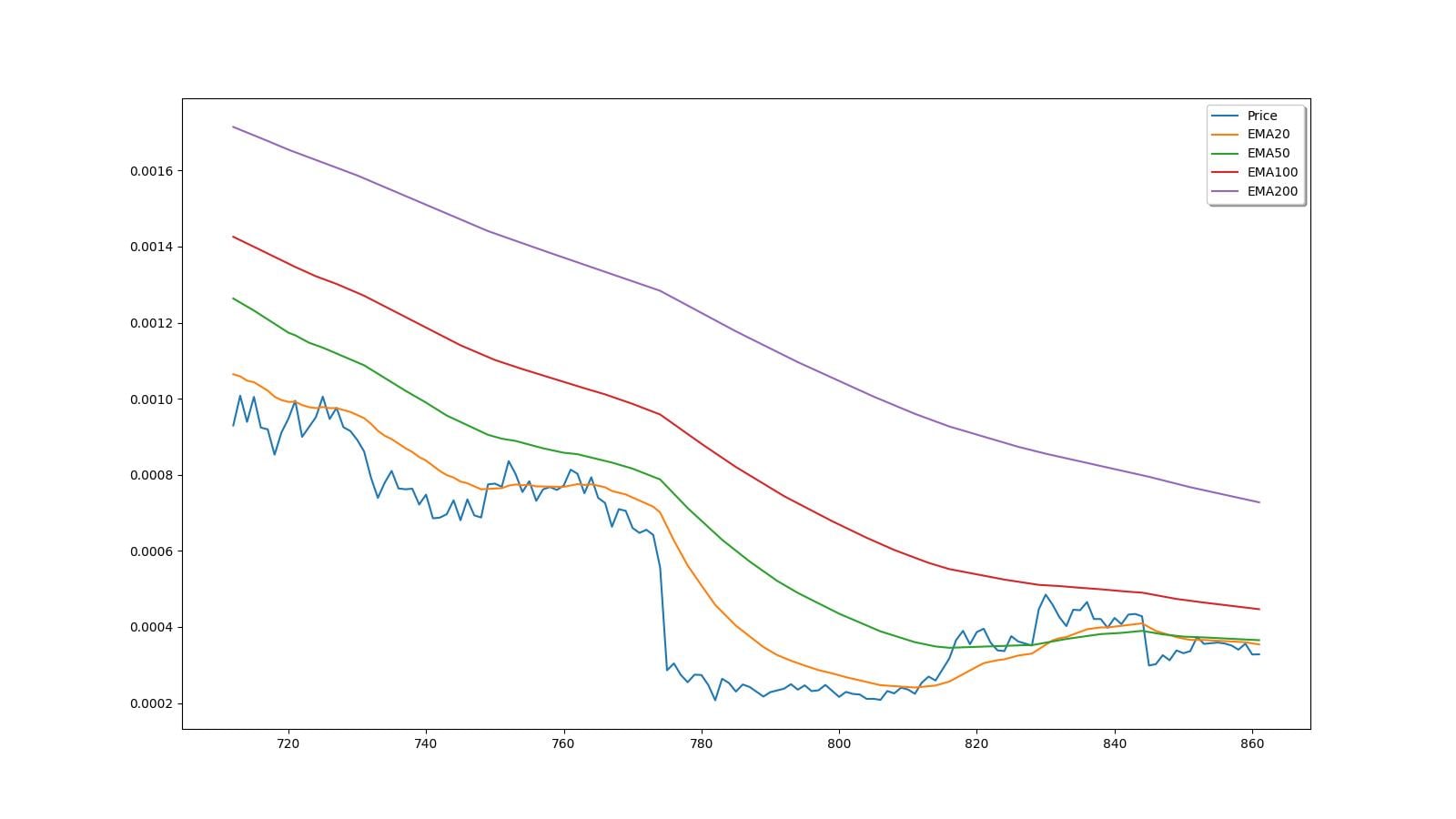 TAO INU Exponential Moving Averages