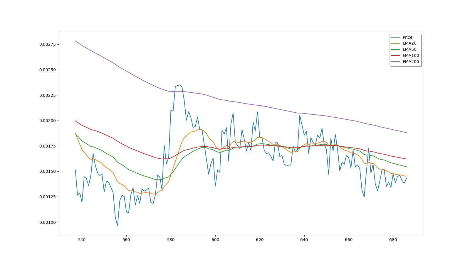 TAO INU Exponential Moving Averages