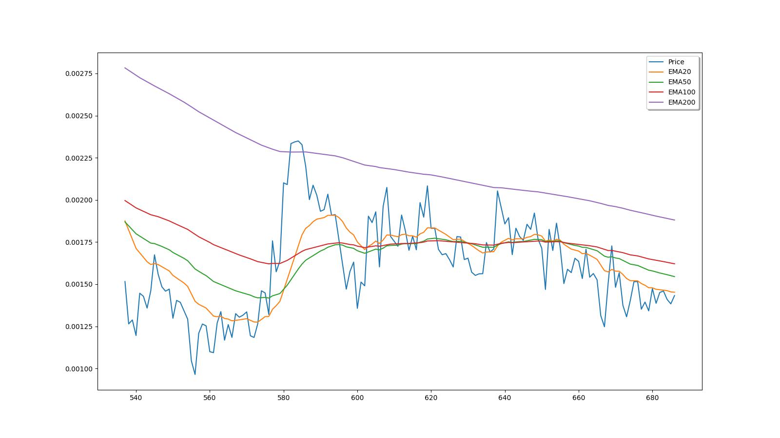 TAO INU Exponential Moving Averages