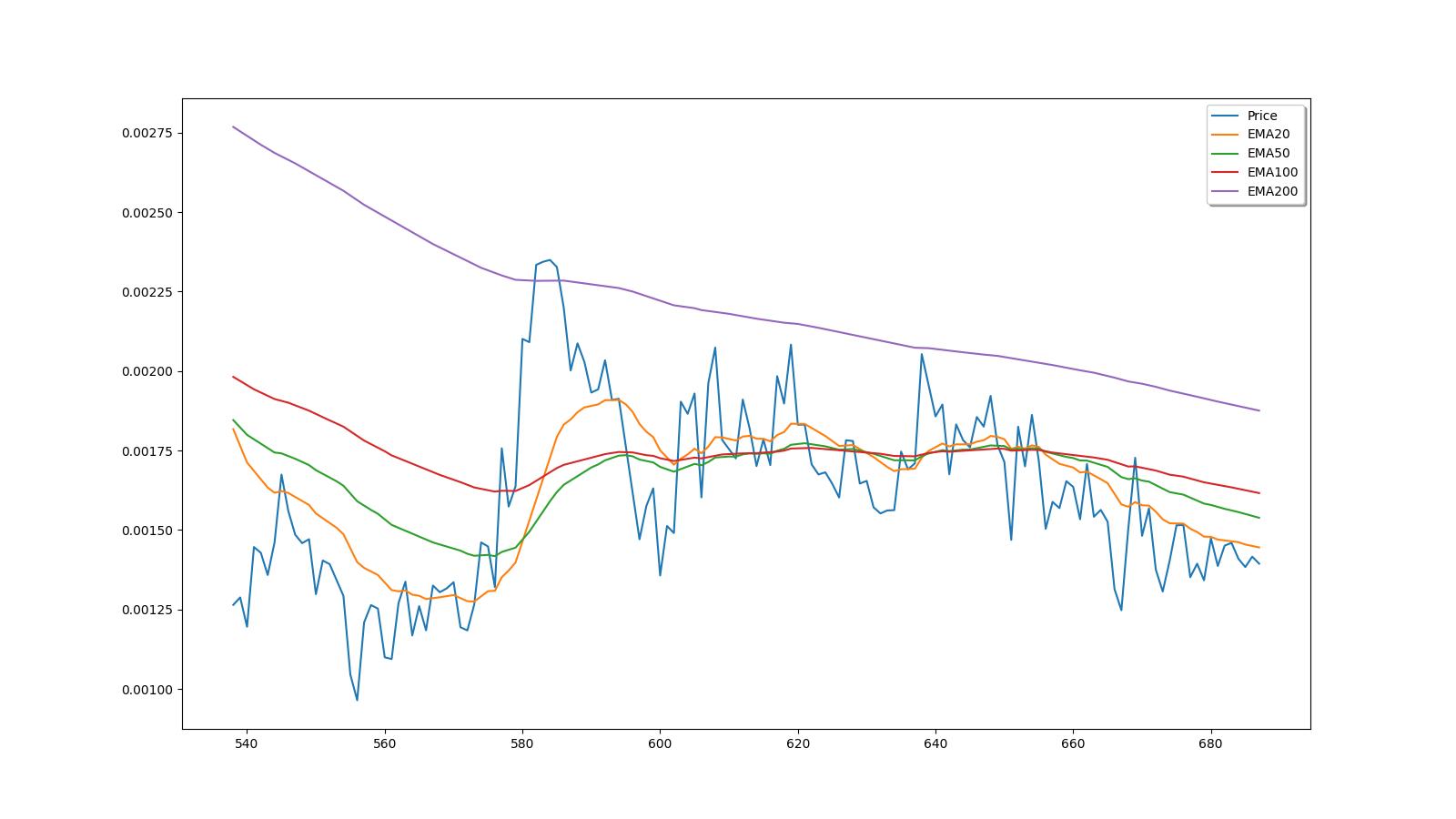 TAO INU Exponential Moving Averages