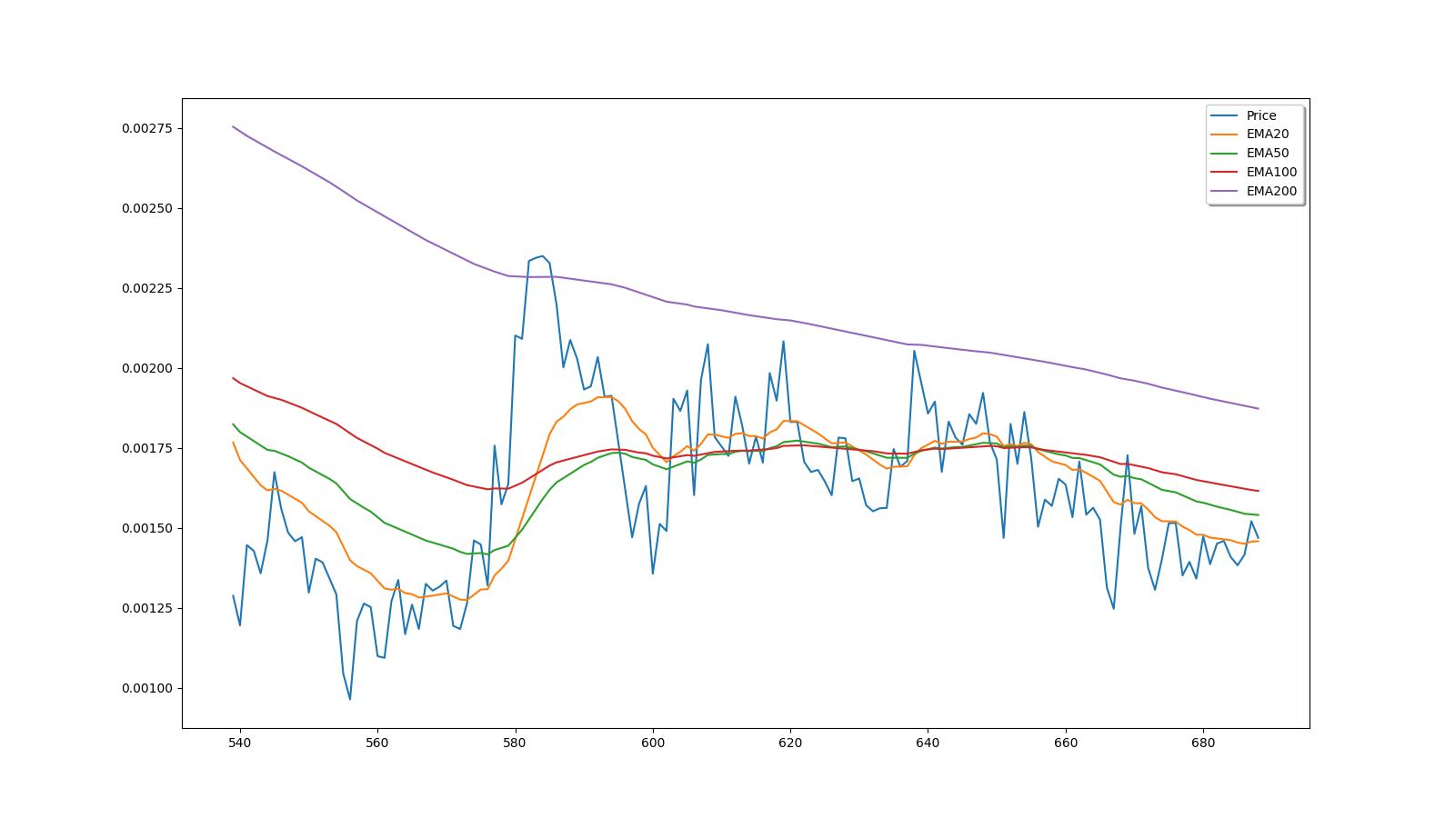 TAO INU Exponential Moving Averages