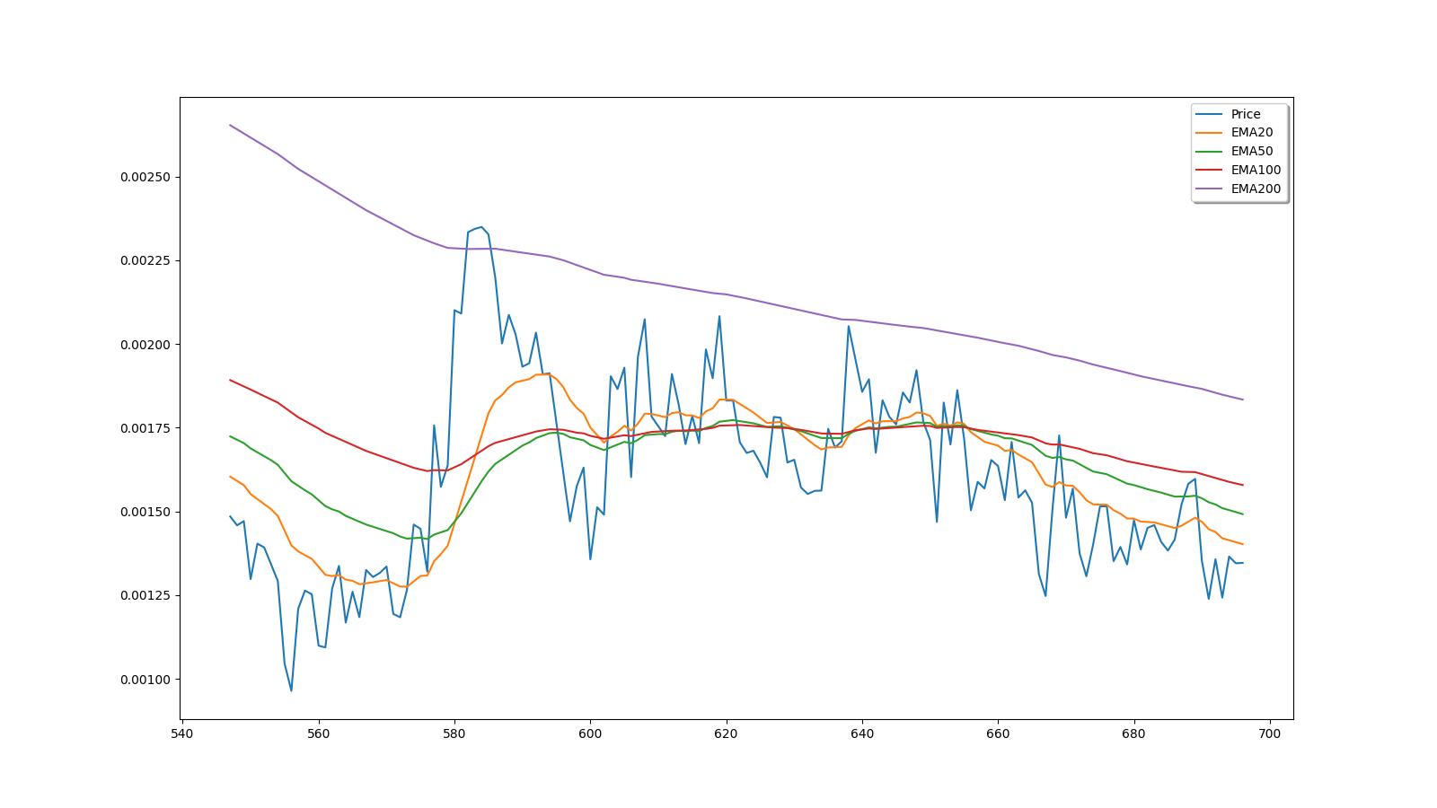 TAO INU Exponential Moving Averages