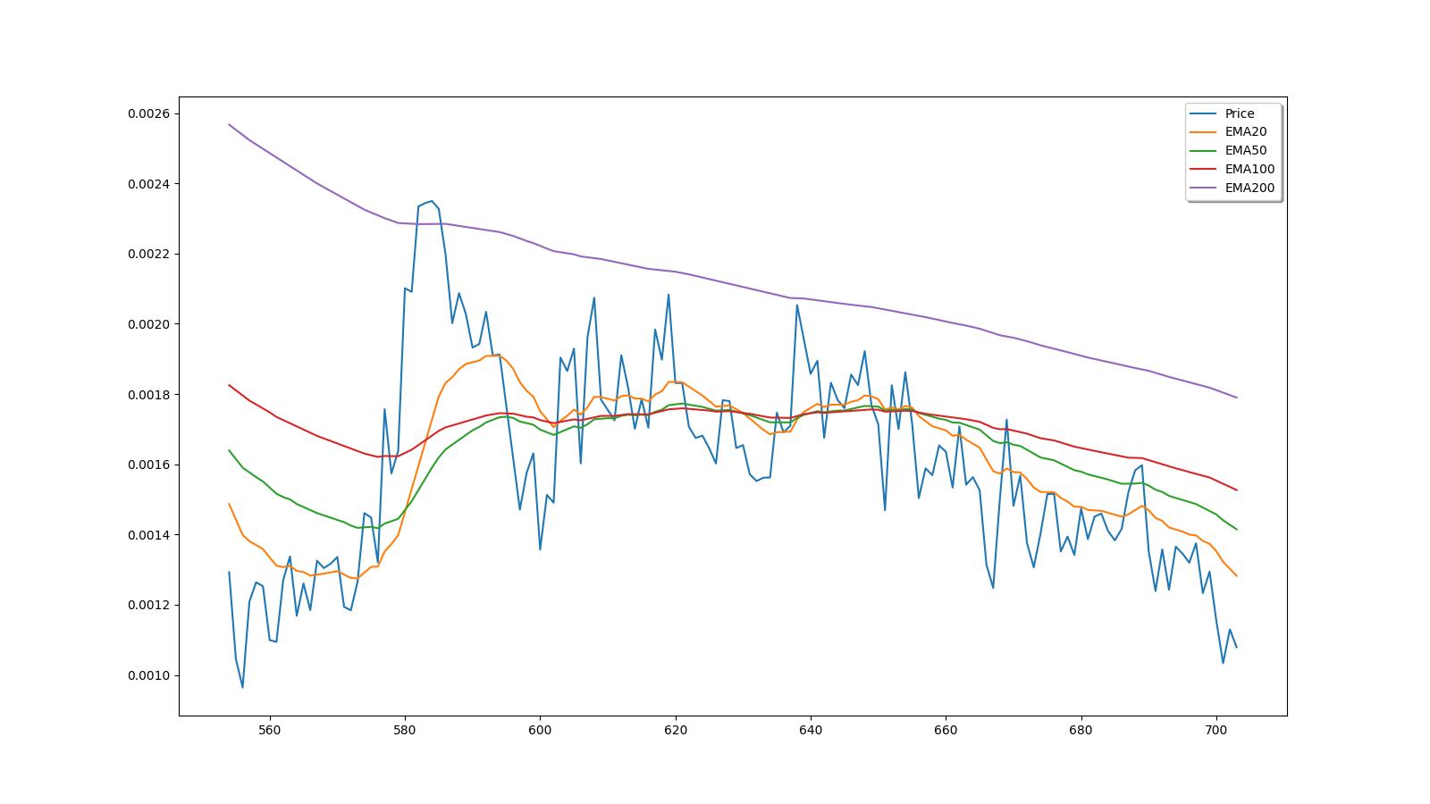 TAO INU Exponential Moving Averages