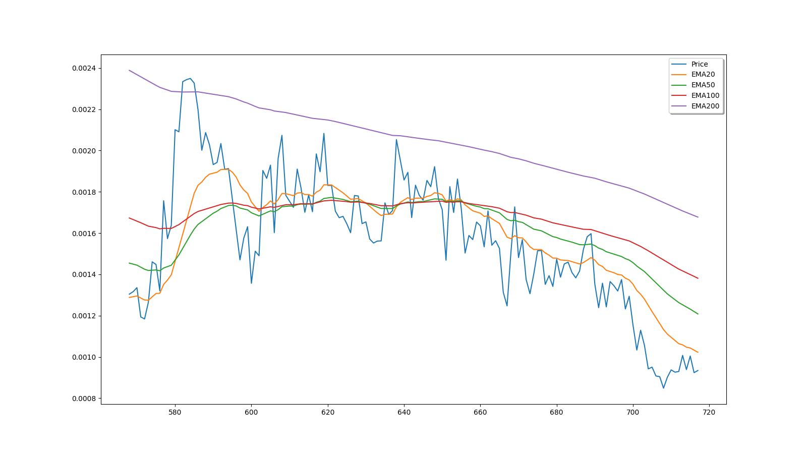 TAO INU Exponential Moving Averages