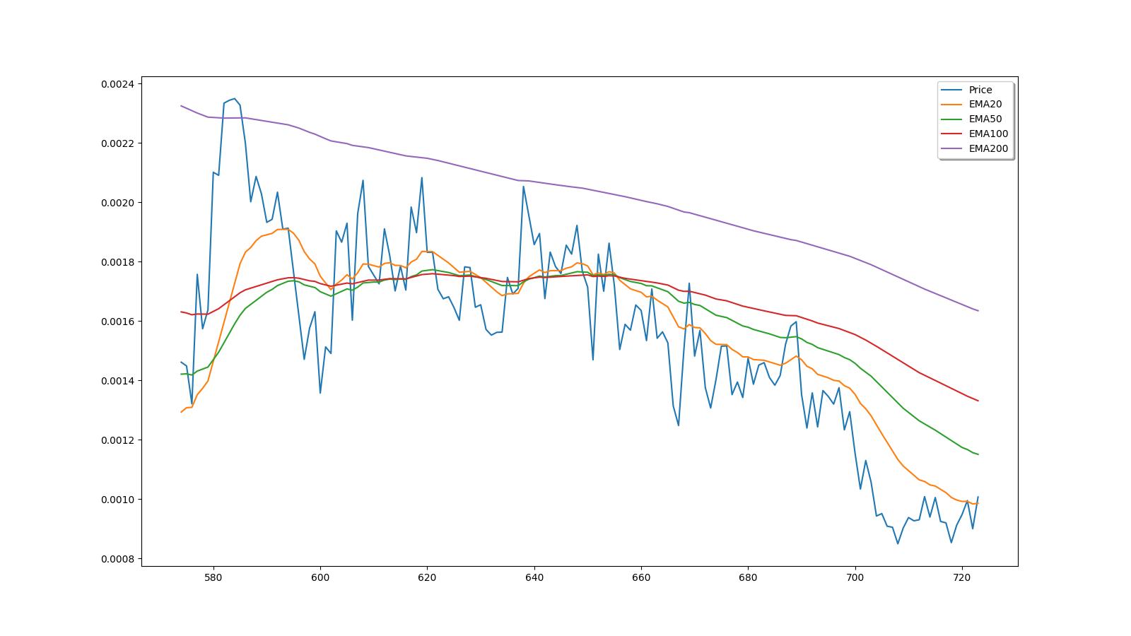 TAO INU Exponential Moving Averages