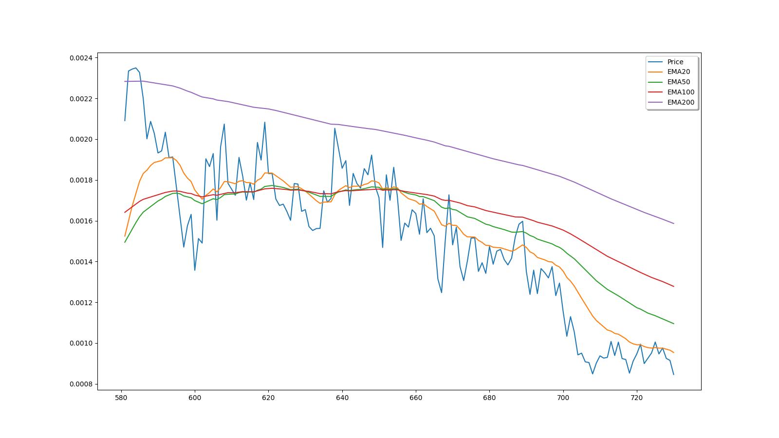 TAO INU Exponential Moving Averages