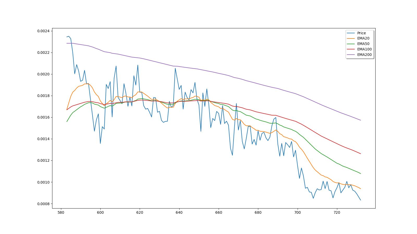 TAO INU Exponential Moving Averages