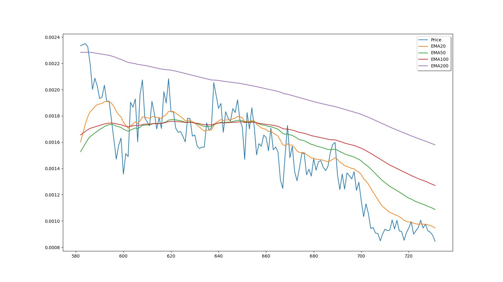 TAO INU Exponential Moving Averages