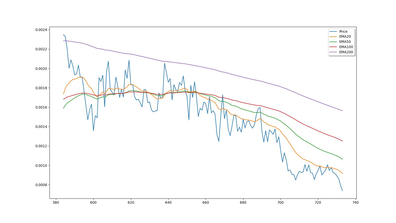 TAO INU Exponential Moving Averages