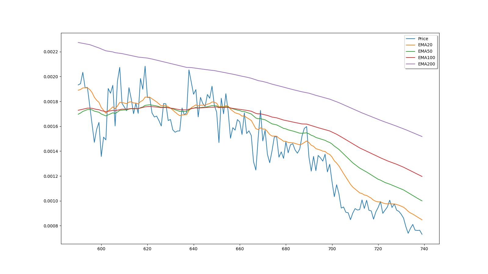 TAO INU Exponential Moving Averages