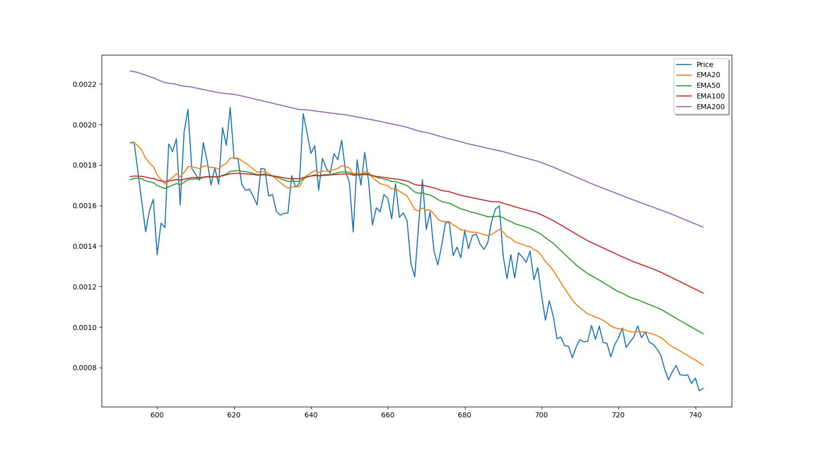 TAO INU Exponential Moving Averages