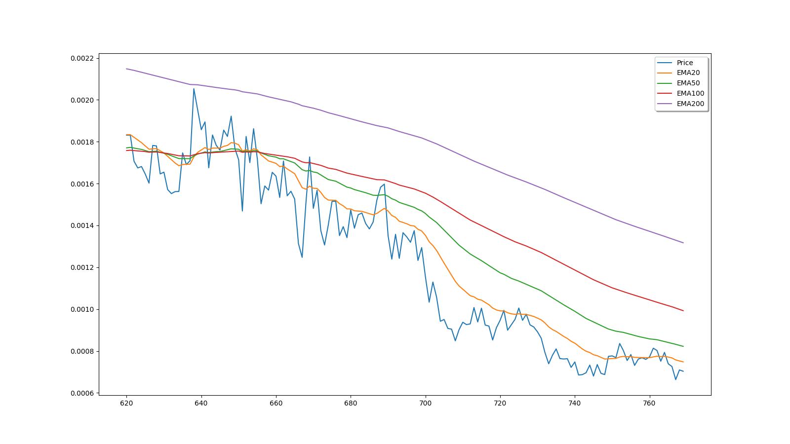 TAO INU Exponential Moving Averages