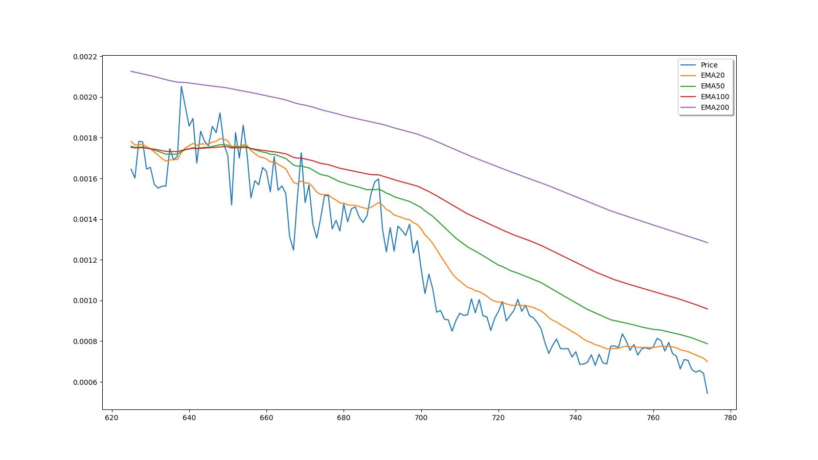 TAO INU Exponential Moving Averages