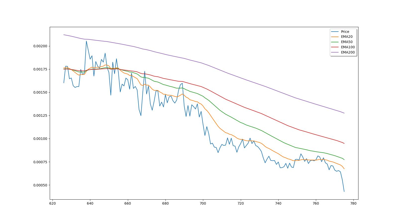 TAO INU Exponential Moving Averages