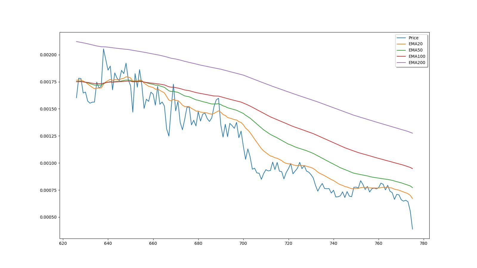 TAO INU Exponential Moving Averages