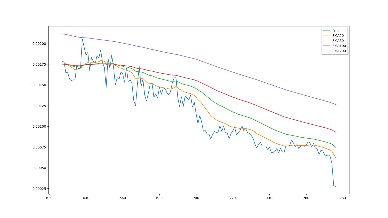 TAO INU Exponential Moving Averages