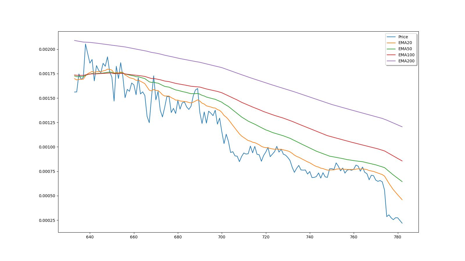 TAO INU Exponential Moving Averages