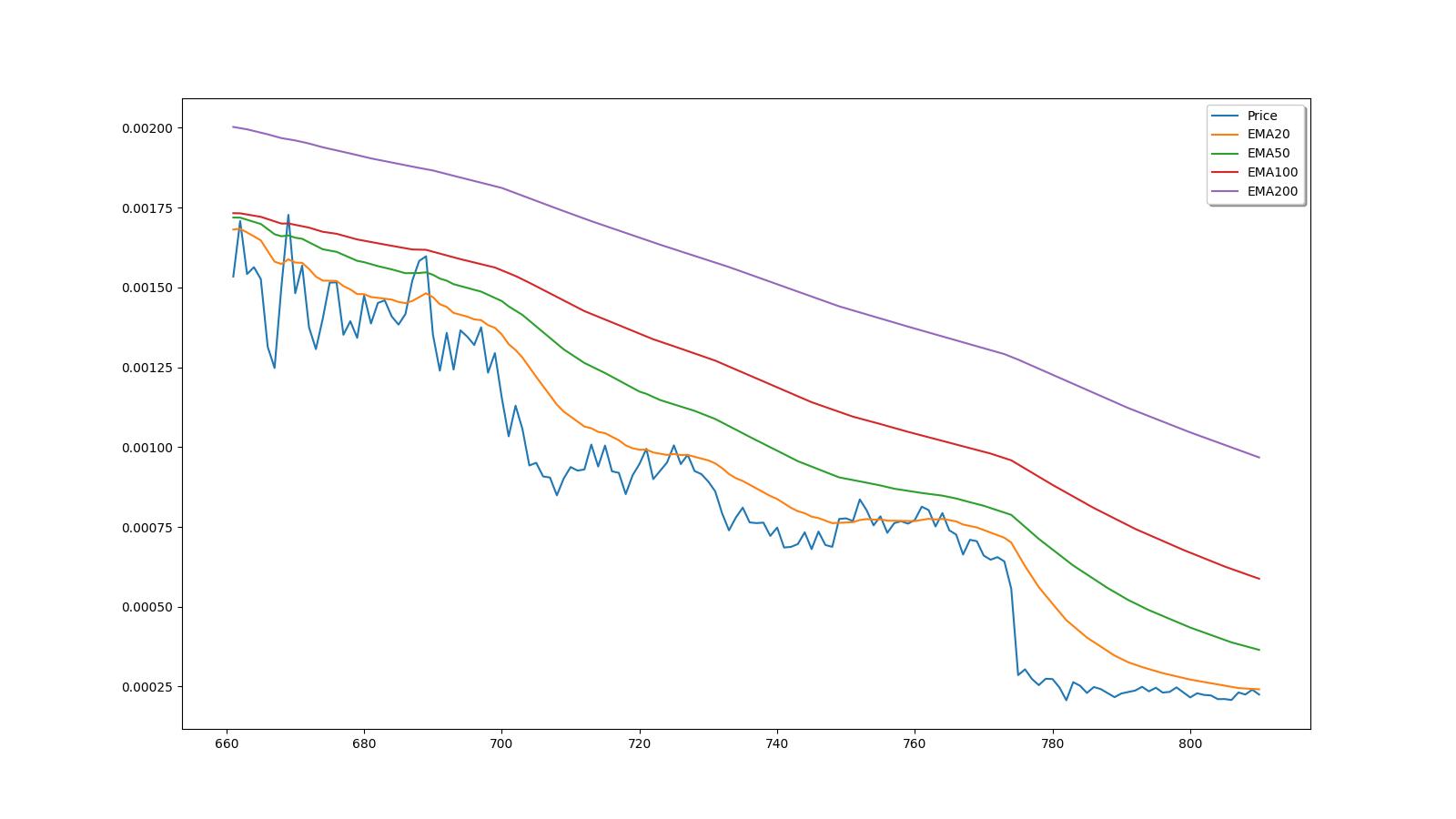 TAO INU Exponential Moving Averages