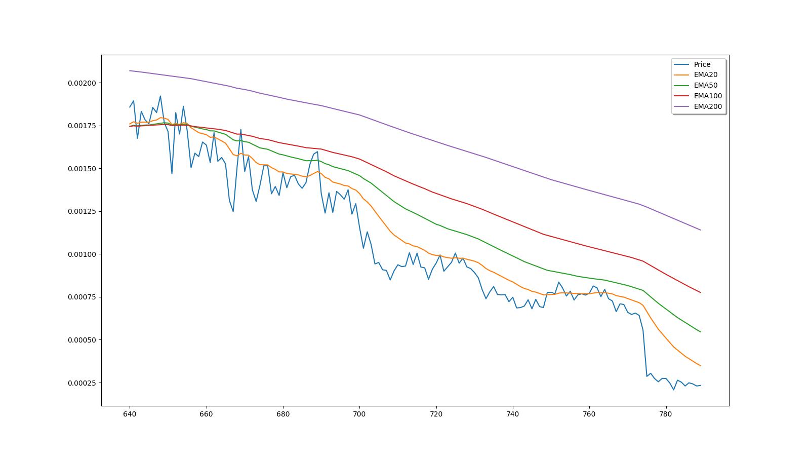 TAO INU Exponential Moving Averages
