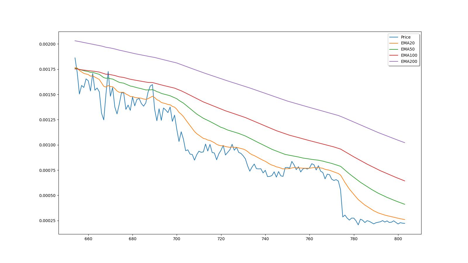 TAO INU Exponential Moving Averages