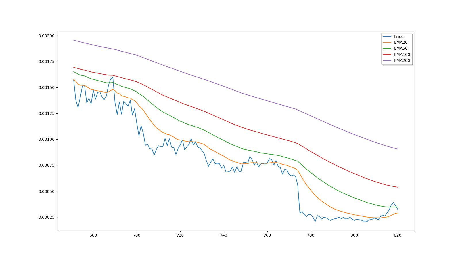 TAO INU Exponential Moving Averages