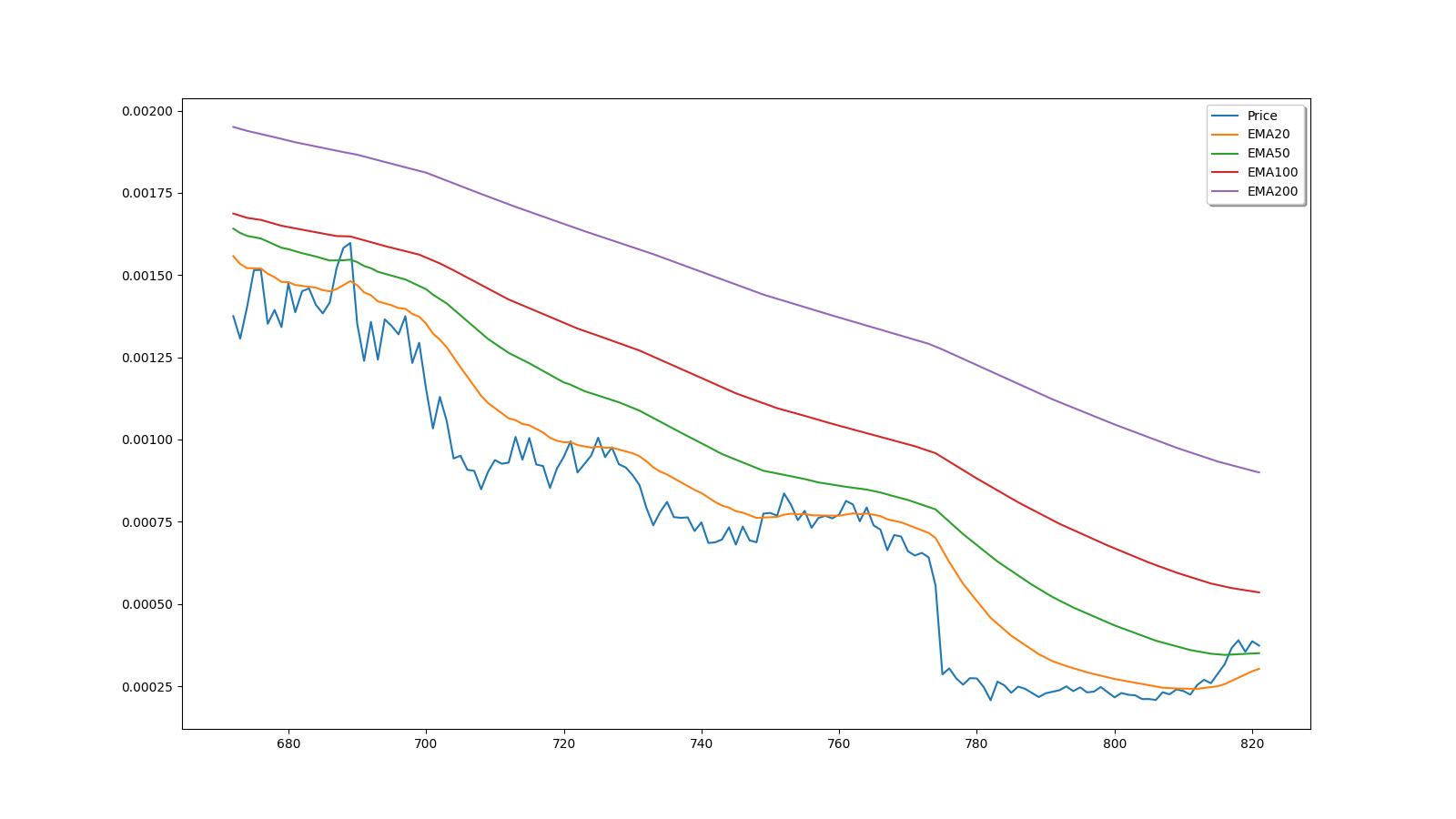 TAO INU Exponential Moving Averages