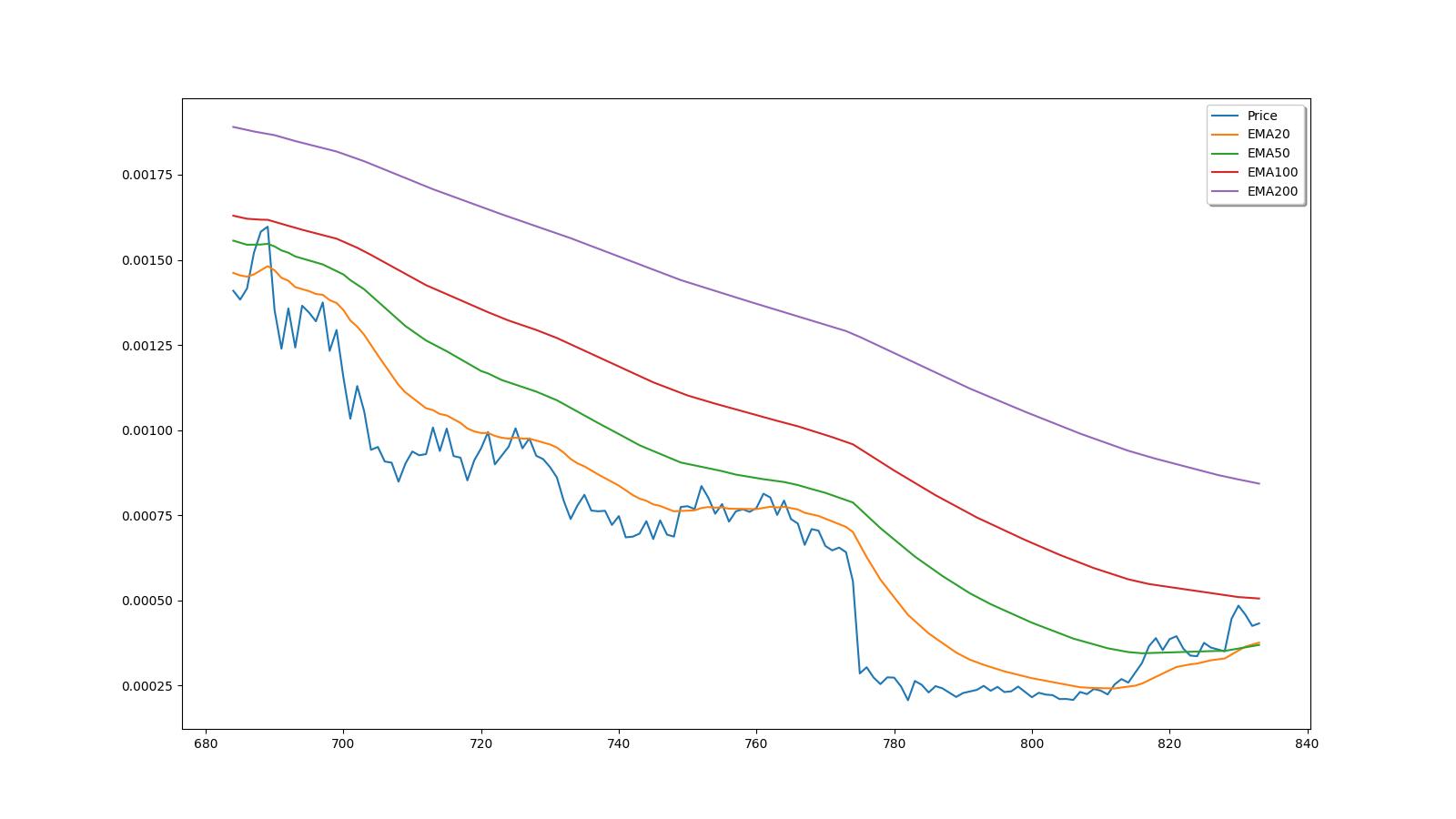 TAO INU Exponential Moving Averages