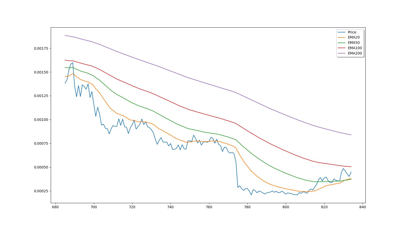 TAO INU Exponential Moving Averages