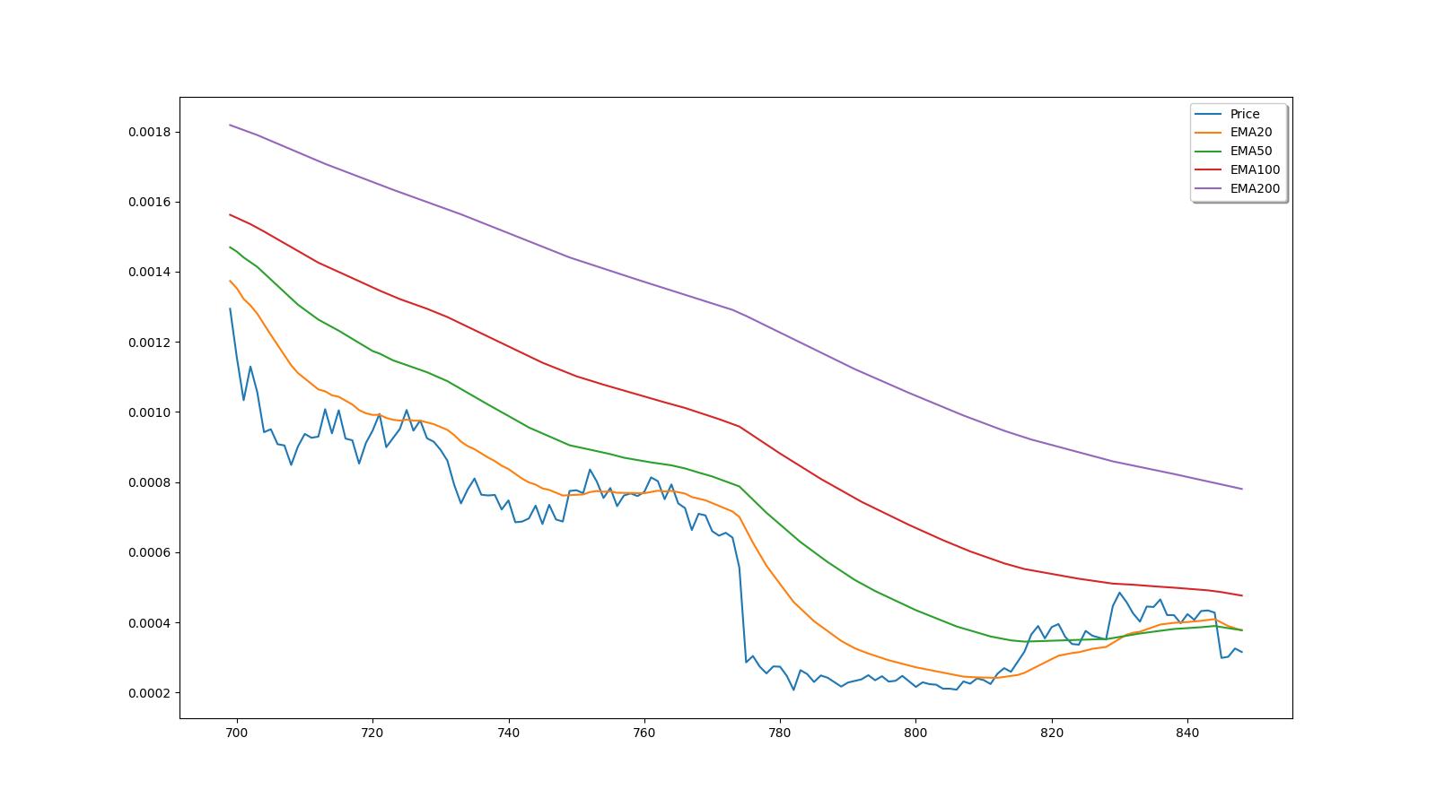 TAO INU Exponential Moving Averages