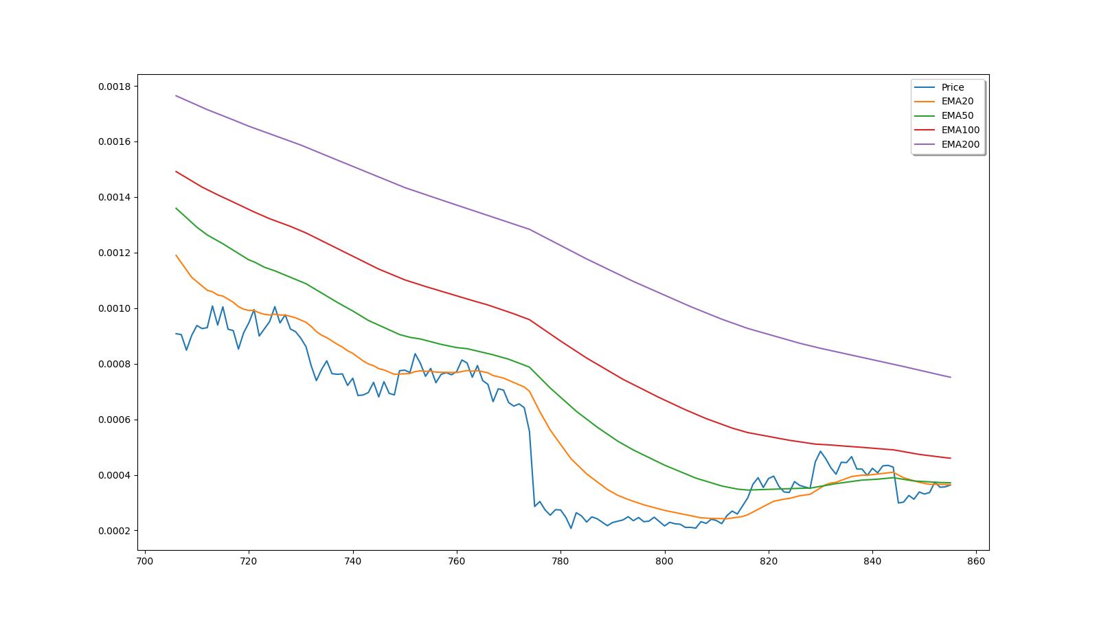 TAO INU Exponential Moving Averages