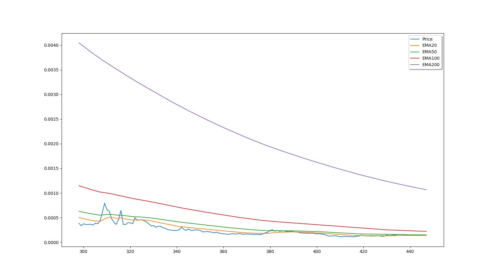 TAOCat by Virtuals & Masa Exponential Moving Averages