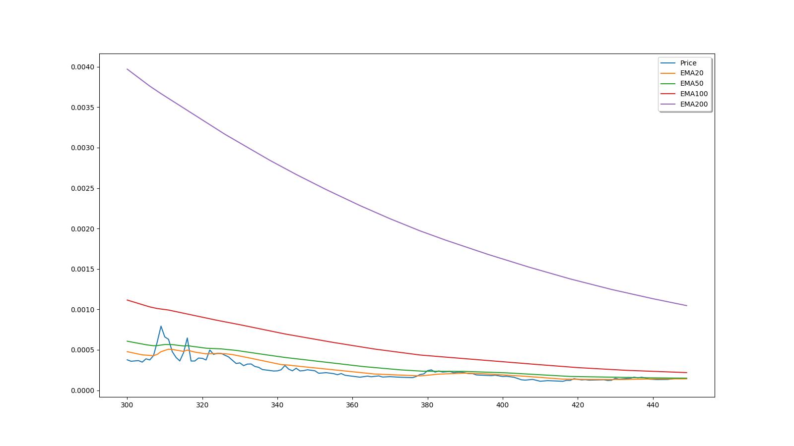 TAOCat by Virtuals & Masa Exponential Moving Averages